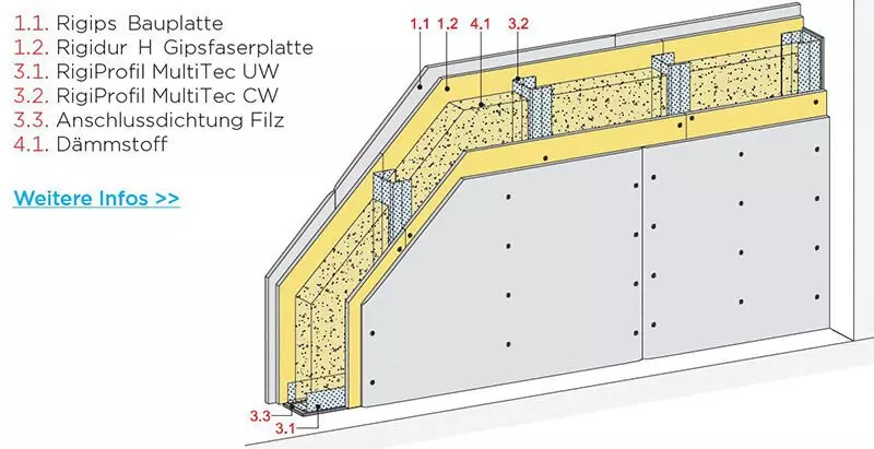 Lastenbefestigung mit Rigidur H Gipsfaserplatten | Rigips
